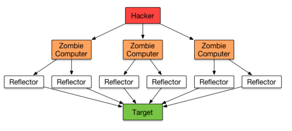 Dealing with an Intense DDoS Attack