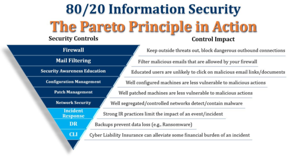 80/20 Cyber Security, Part 4—3 'Damage Control' Controls