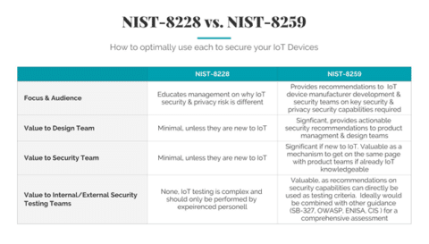 NIST 8228 or NIST 8259 for IoT Design or Testing?