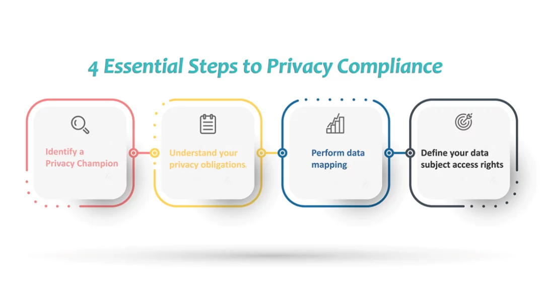 4 Essential Steps to Privacy Compliance - Pivot Point Security