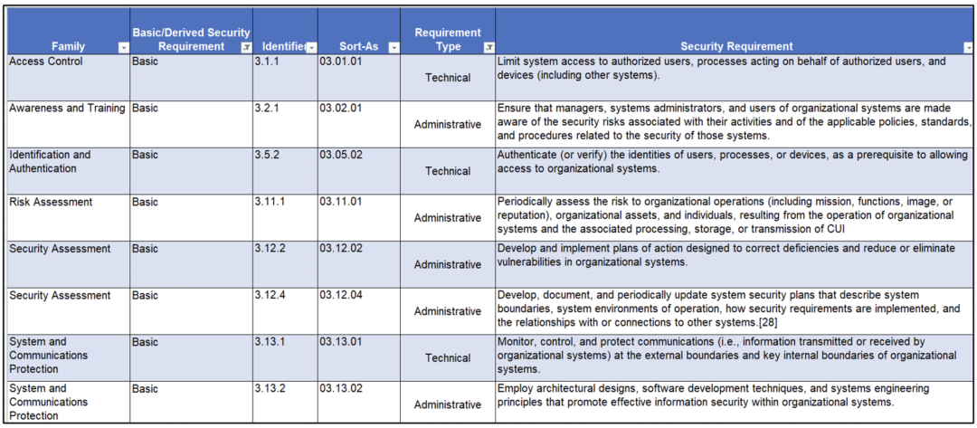 Benefits of Categorizing NIST 800-171 Requirements